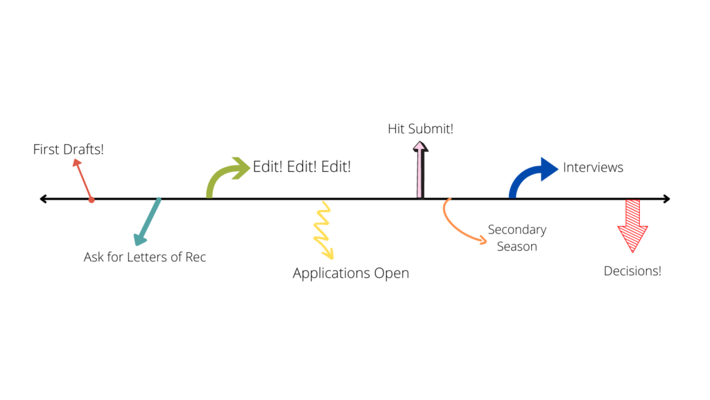 The Ideal Medical School Application Timeline - SABIE ETC.