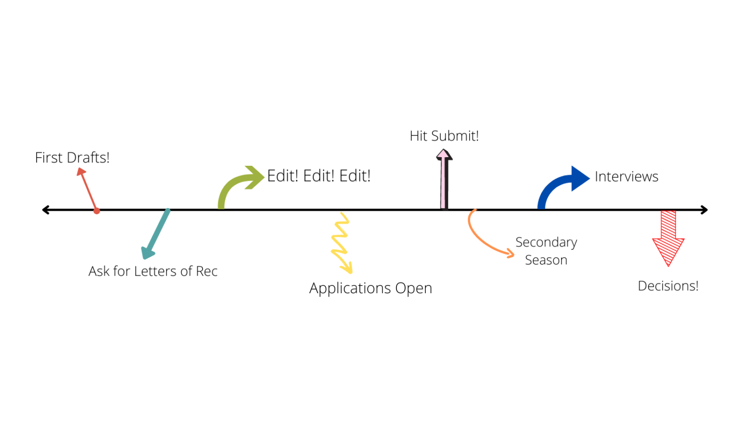 The Ideal Medical School Application Timeline - SABIE ETC.
